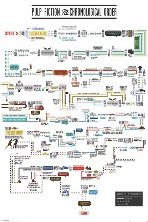 Plakát, Poszter PULP FICTION - chronological order | Faliposzterek | 3 ...